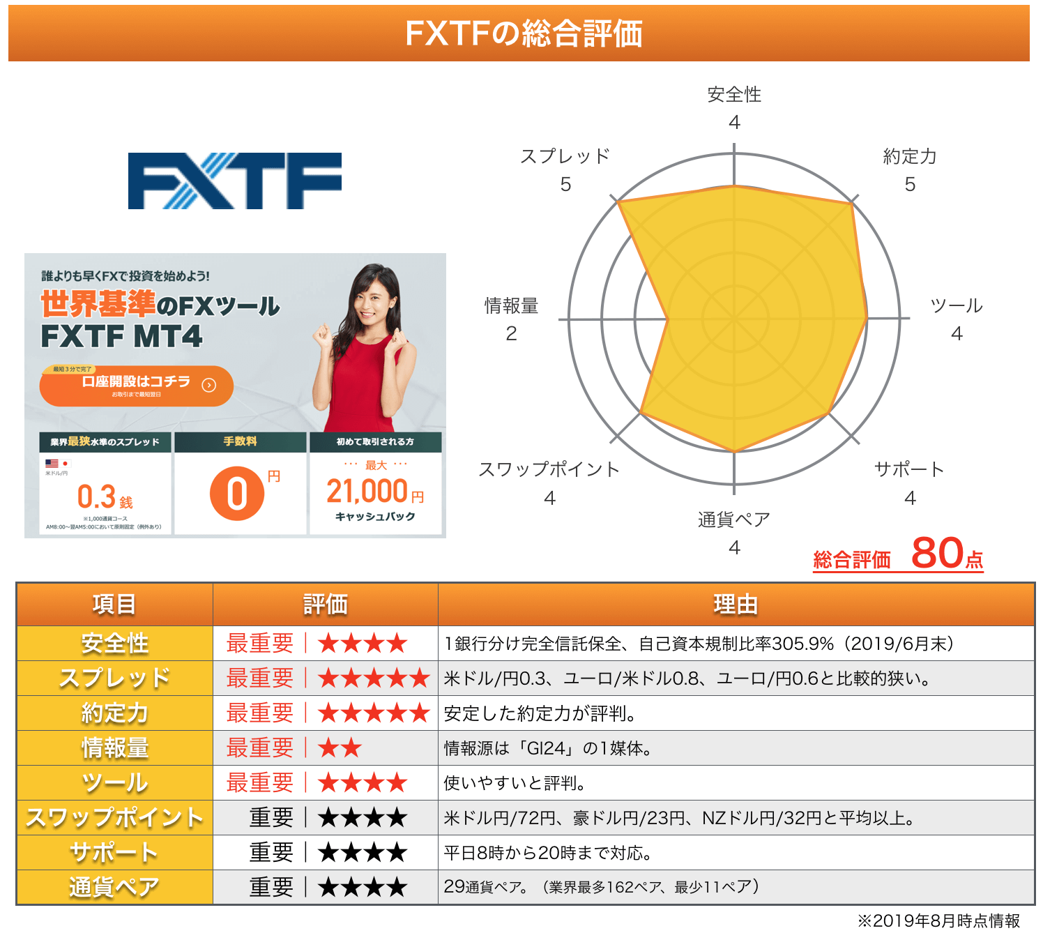 FXTF辛口レビュー｜FX業者45社の特徴・評判比較でわかった真実 | お金の法則｜お金に関する最高のメディア