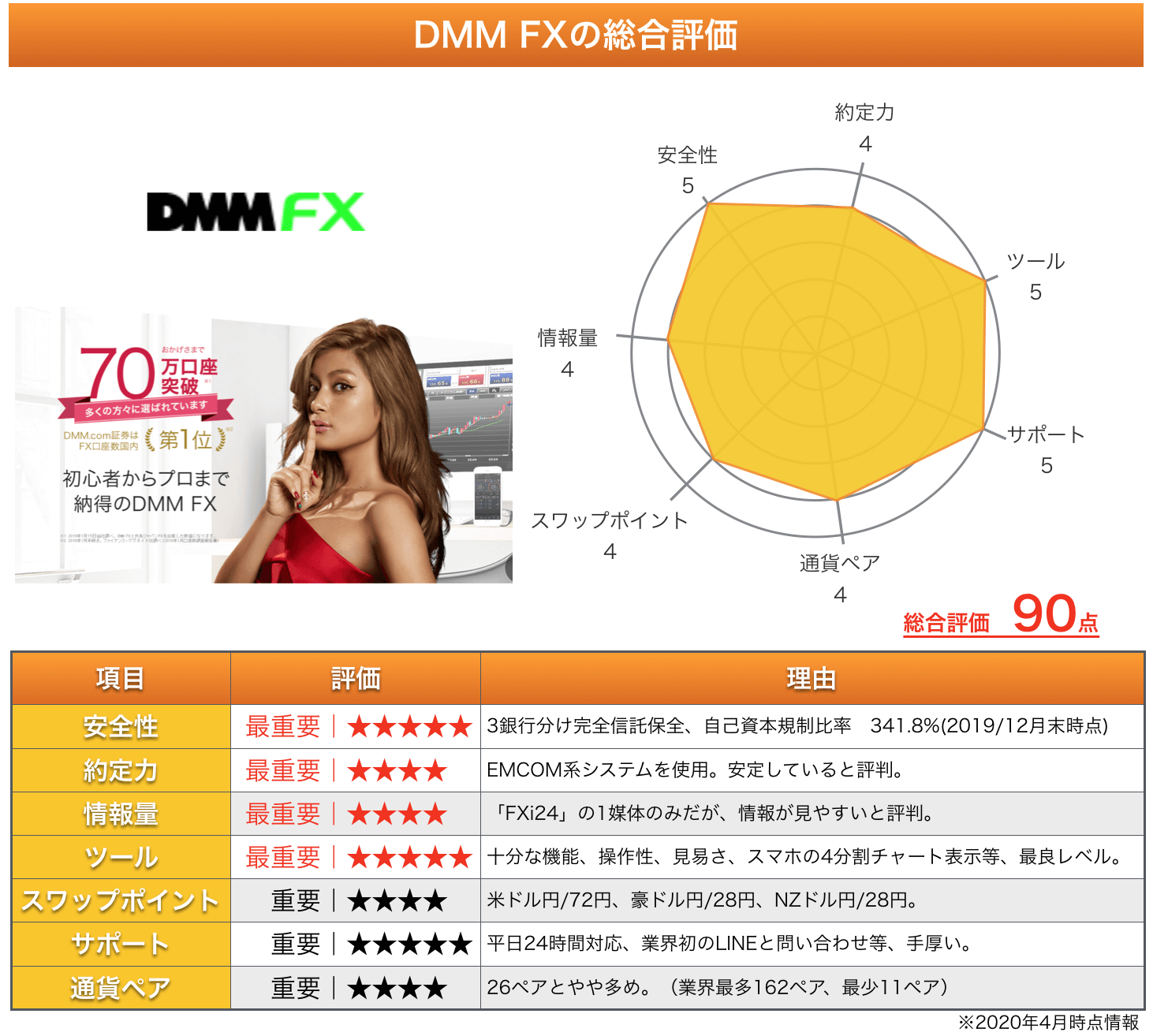 DMM FX辛口レビュー｜FX業者45社の特徴・評判比較でわかった真実 | お金の法則｜お金に関する最高のメディア