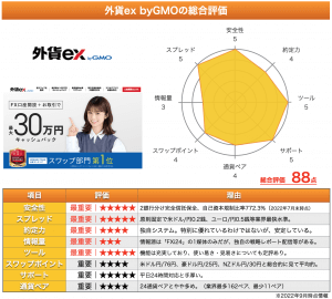 外貨ex byGMO辛口レビュー｜FX業者47社の特徴・評判比較でわかった真実