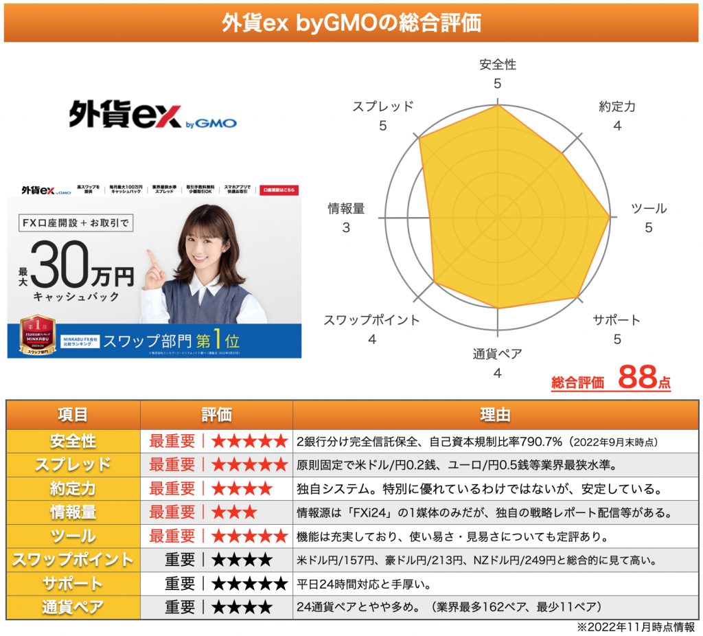 外貨ex byGMO辛口レビュー｜FX業者47社の特徴・評判比較でわかった真実