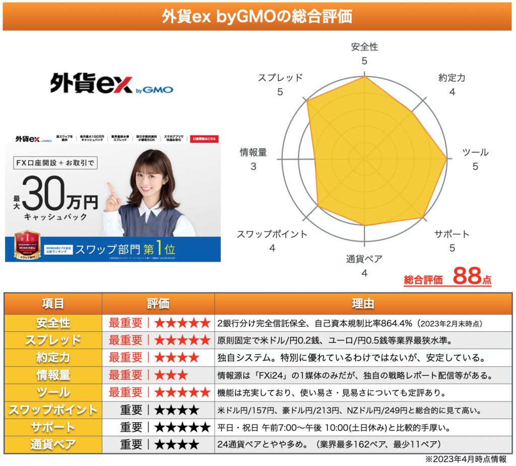 外貨ex byGMO辛口レビュー｜FX業者47社の特徴・評判比較でわかった真実
